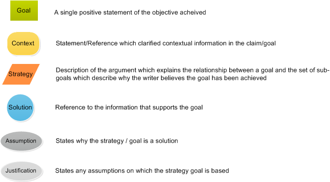Goal Structuring Notation And Claim Trees Asems Online